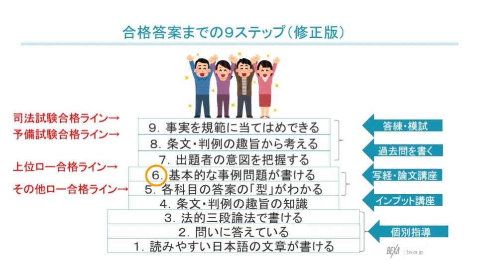 請負目的物の所有権の帰属 | 合格答案のこつ たまっち先生の「論文試験の合格答案レクチャー」第 44回～令和元年司法試験の民法から～ - BEXA